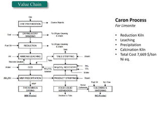 Value Chain of Nickel Laterite.rev 1.pptx | Commodities | Economy