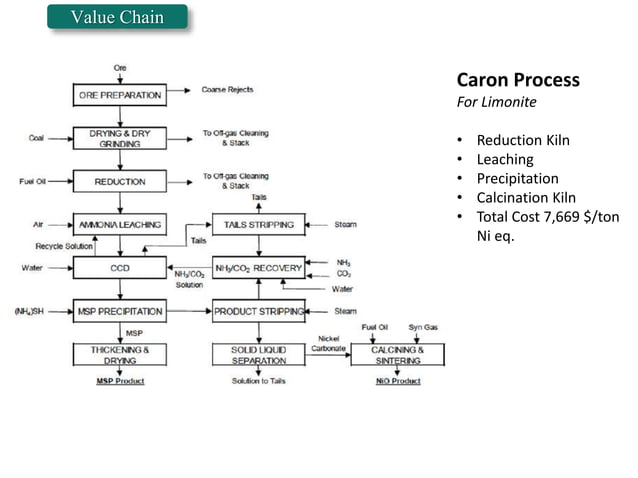 Value Chain of Nickel Laterite.rev 1.pptx | Commodities | Economy