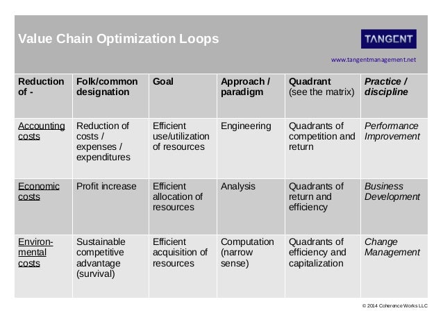 Value Chain Optimization loops Value Chain Optimization loops