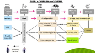 Value chain presentations Small Scal.pdf
