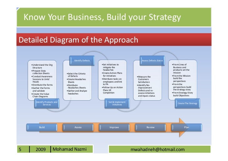 Value Chain Road Map General Approach