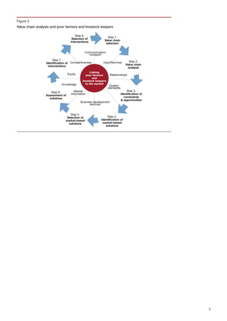 Value Chains, Linking Producers to the Markets | PDF