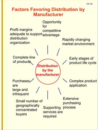 Value Chain Strategy | PPT