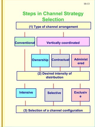 Value Chain Strategy | PPT