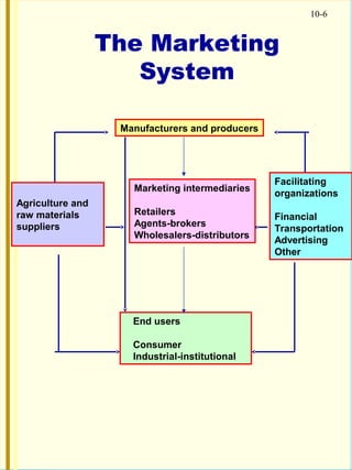 Value Chain Strategy | PPT