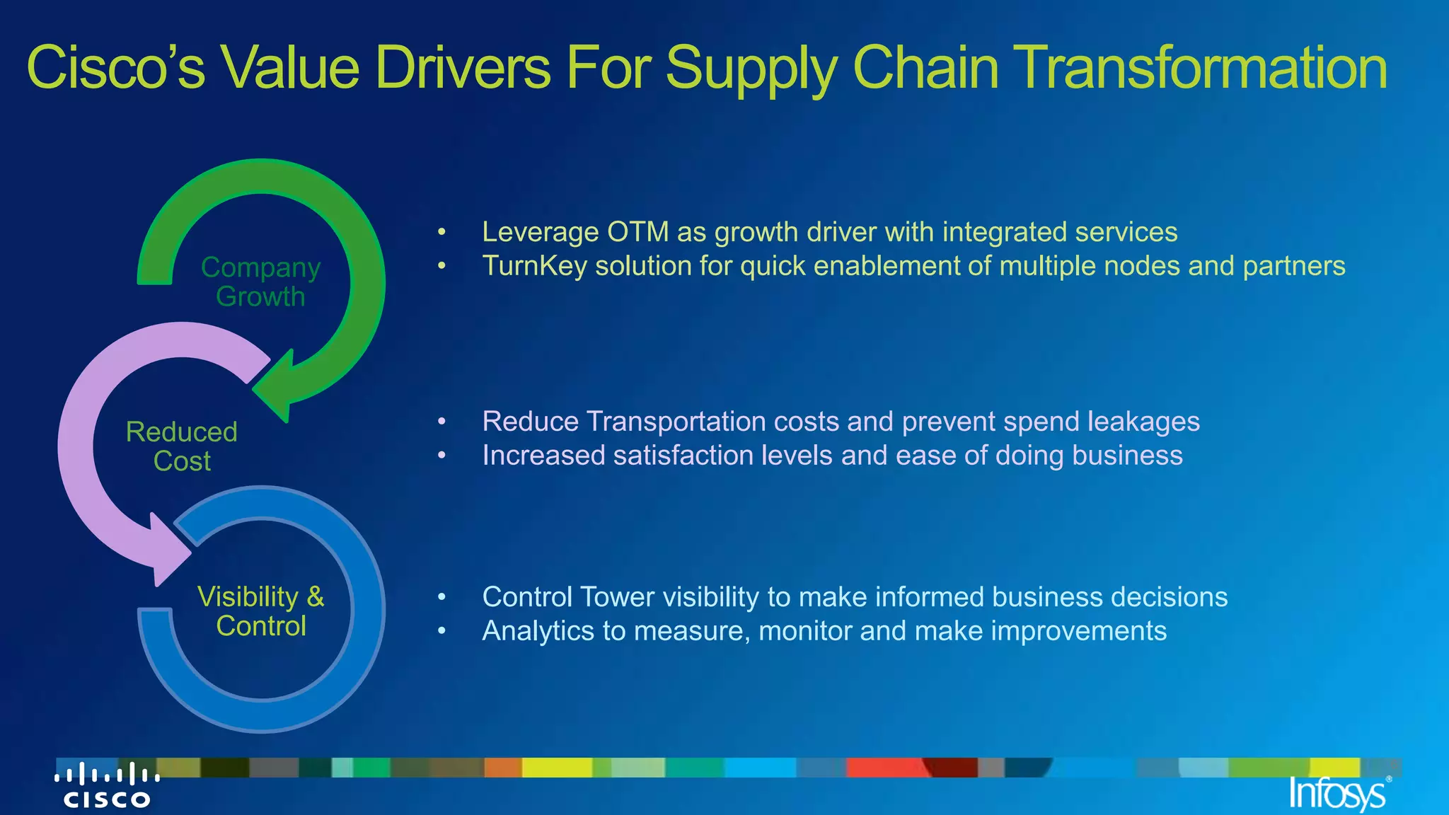 Modern Supply chain summit Cisco OTM | PPTX