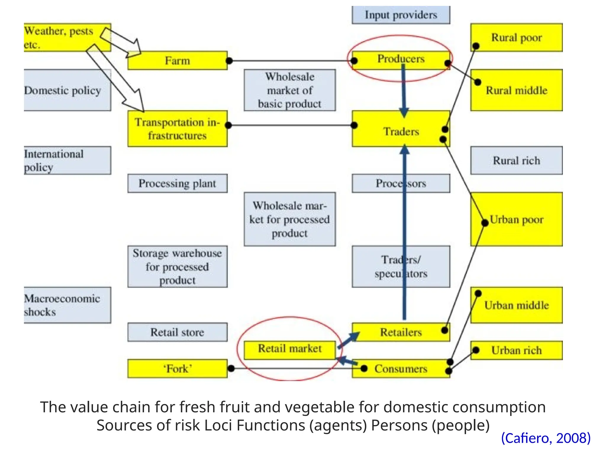 Value Chain of perishable horticultural commodities | PPTX