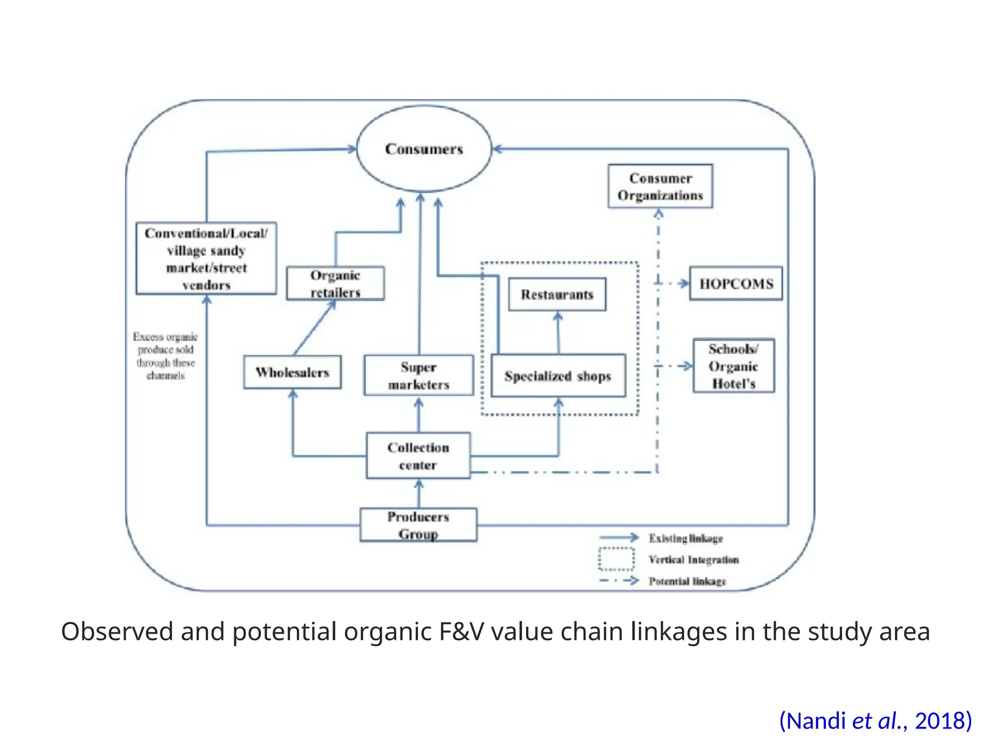Value Chain of perishable horticultural commodities | PPTX