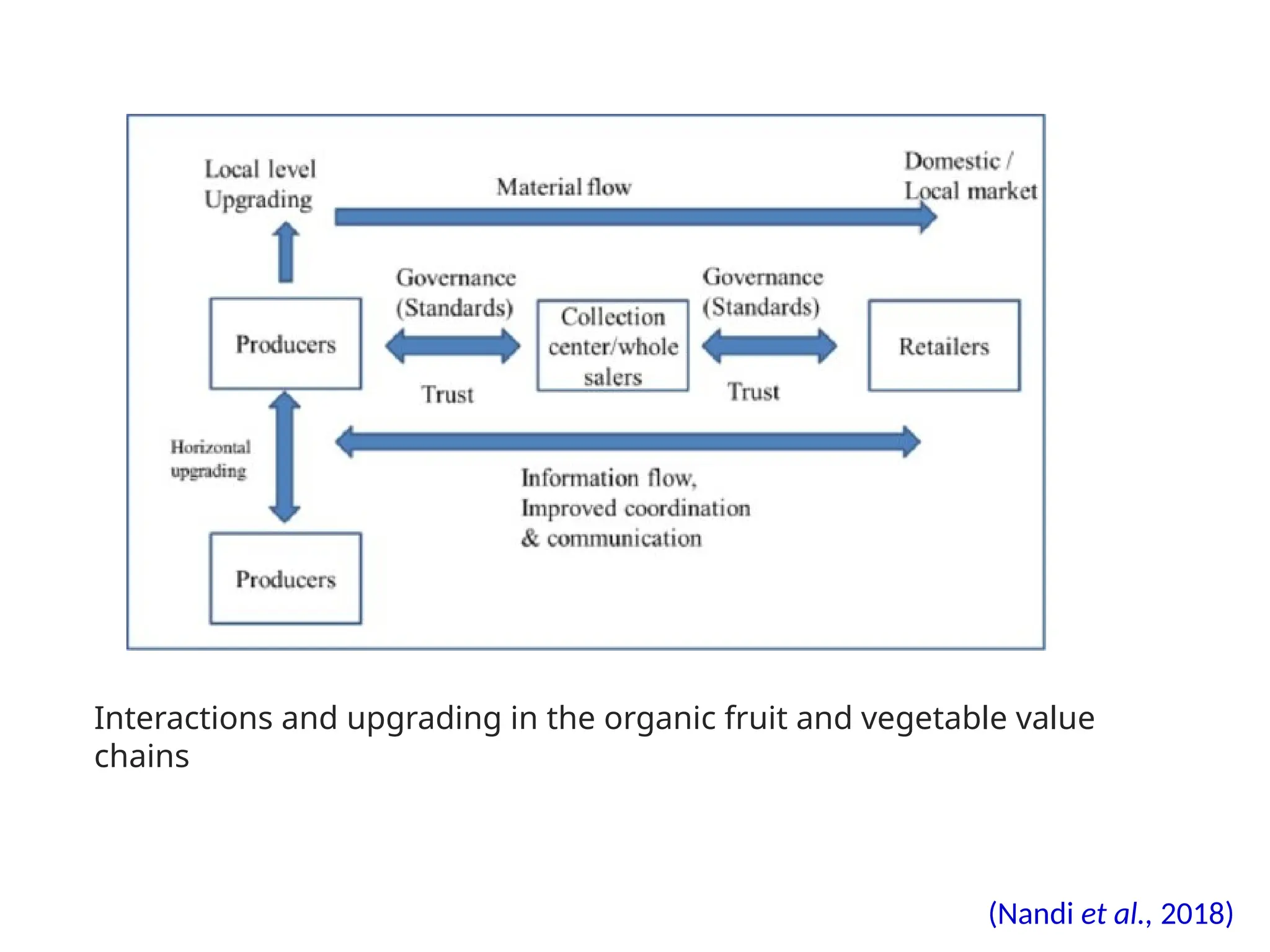 Value Chain of perishable horticultural commodities | PPTX