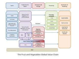 Value Chain of perishable horticultural commodities | PPTX