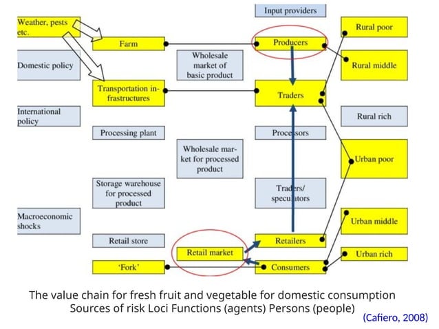 Value Chain of perishable horticultural commodities | PPTX ...