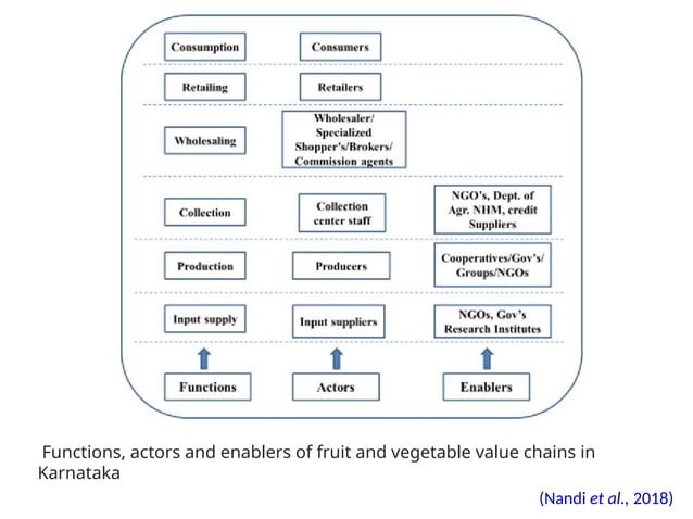 Value Chain of perishable horticultural commodities | PPTX ...