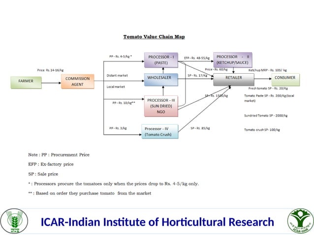 Value Chain of perishable horticultural commodities | PPTX ...