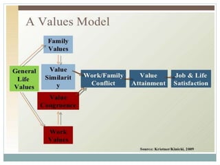 Value congruence in organization | PPTX