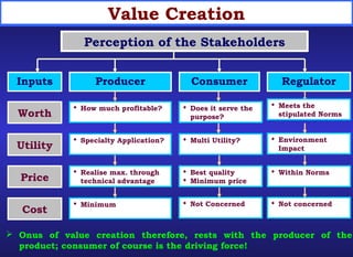 Value creation | PPT