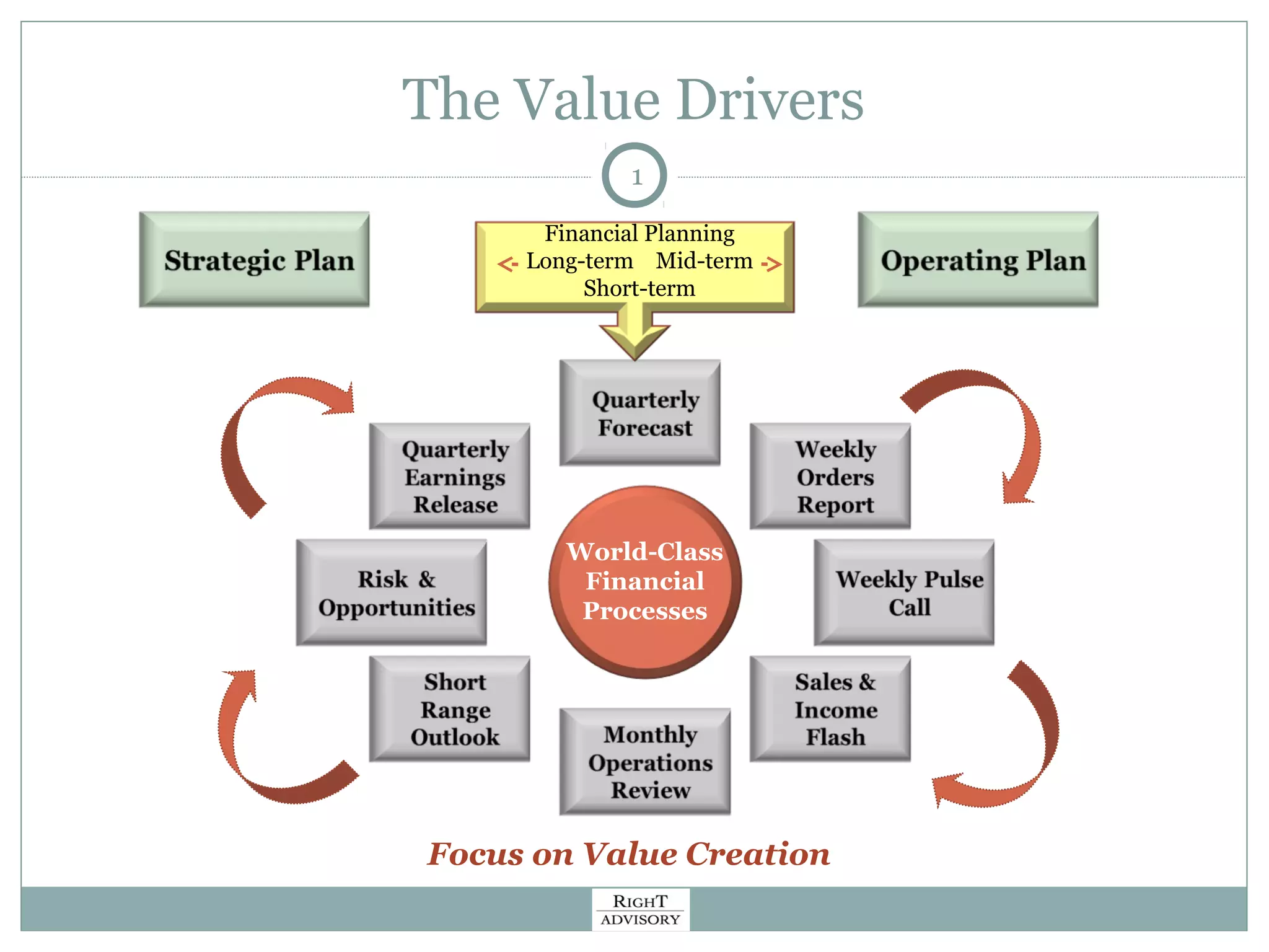 Value Drivers | PPT