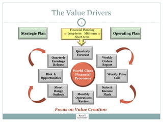 Value Drivers | PPT