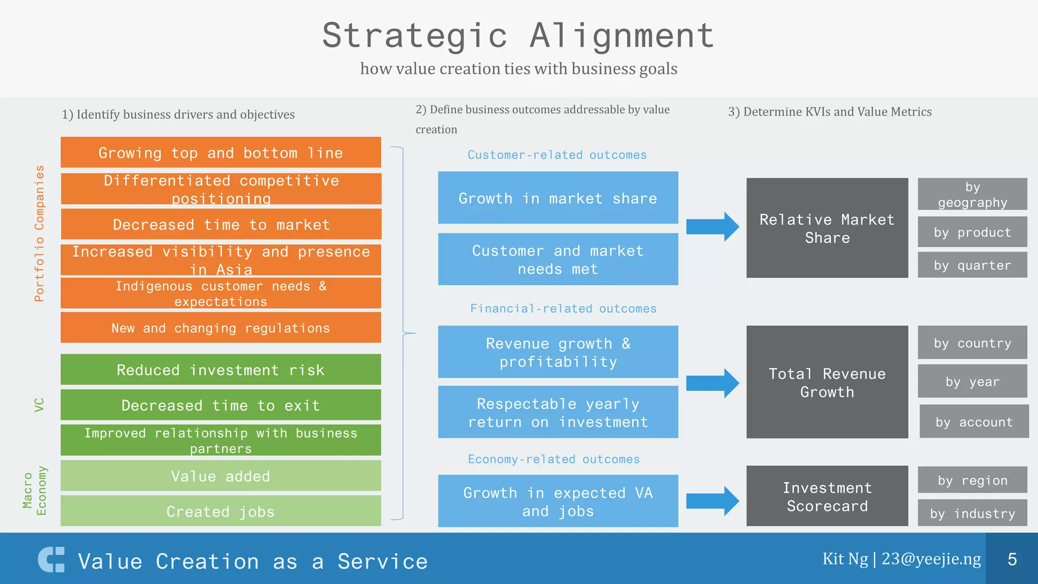 Value Creation Concept and Approach for VC | PDF