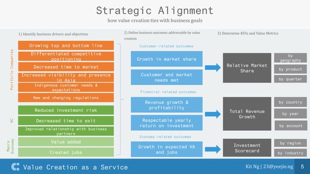Value Creation Concept and Approach for VC | PDF
