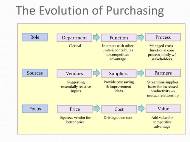Value creation procurement role in supply chains | PDF | Mergers and ...