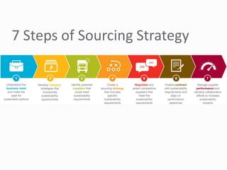 Value creation procurement role in supply chains | PDF