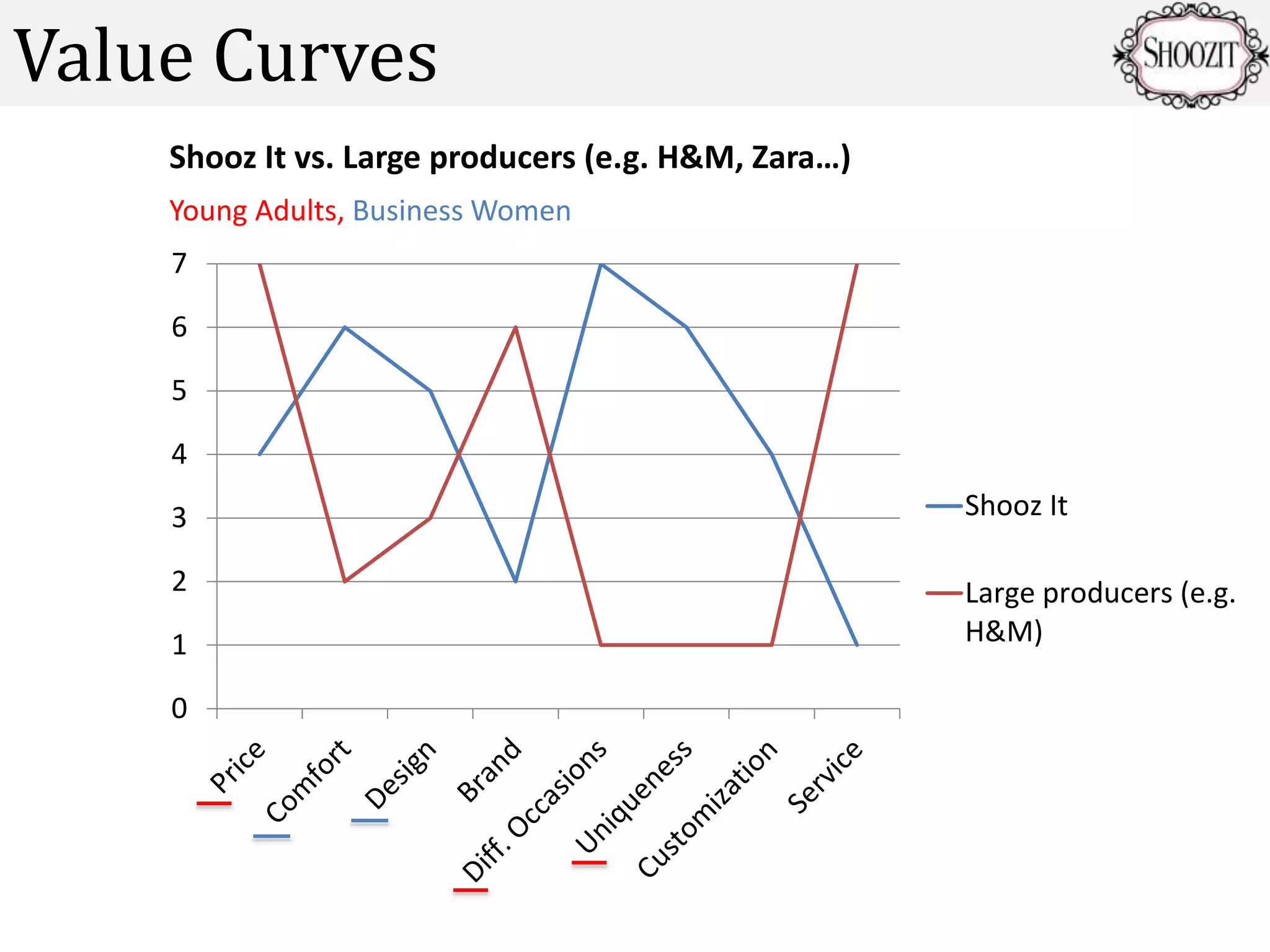 Value Curves | PPT