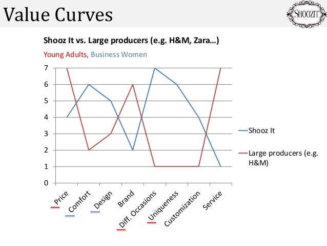 Value Curves value-curves