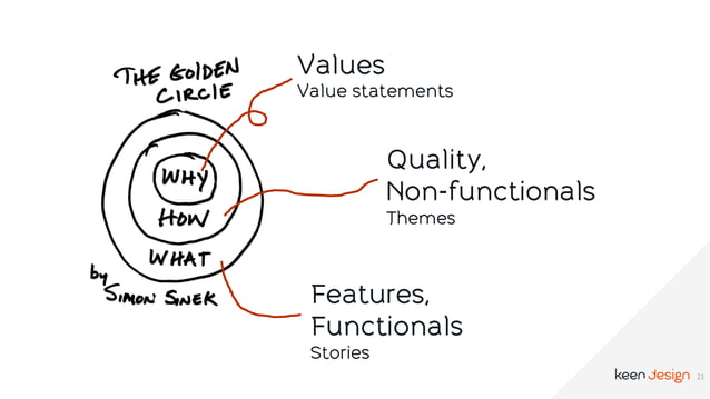 Value driven design / Iwan Cuijpers | PDF | Business | Business and Finance