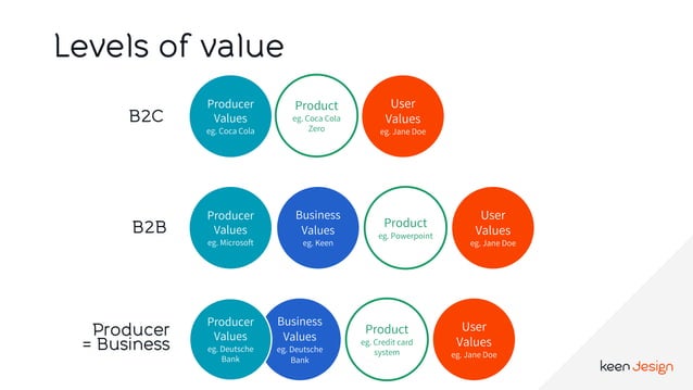Value driven design / Iwan Cuijpers | PDF | Business | Business and Finance