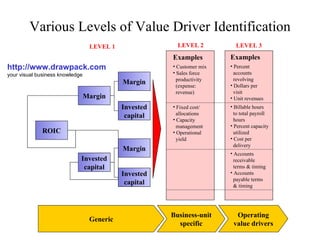 Value driver identification diagram | PPT