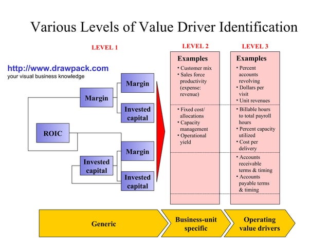 Value driver identification diagram | PPT