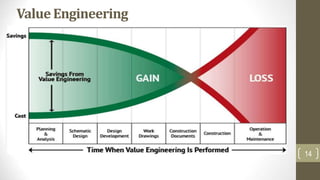 Value Engineering and value analysis with example | PPT