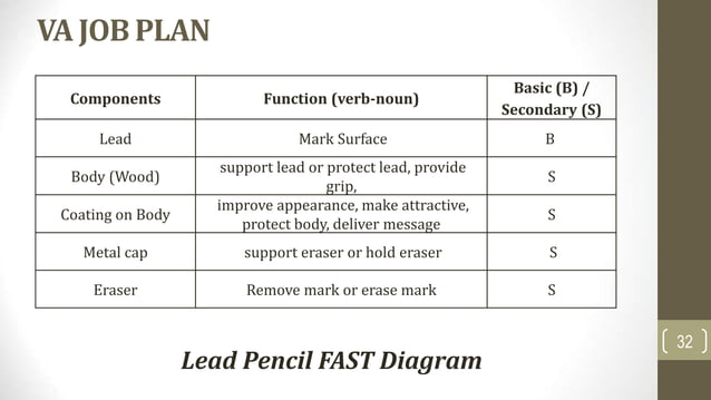 Value Engineering and value analysis with example | PPT