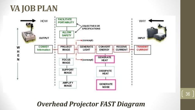 Value Engineering and value analysis with example | PPT