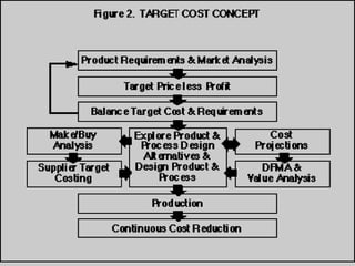 Value Engineering and Target costing.ppt