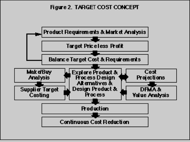 Value Engineering and Target costing.ppt