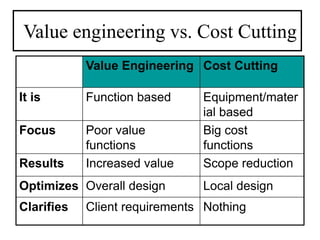 Value Engineering and Target costing.ppt