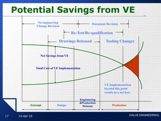 Value engineerinG | PPTX