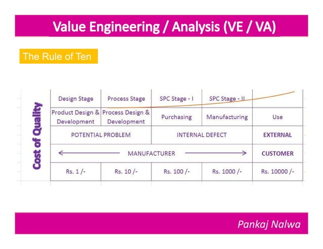 Value Engineering Part 1 | PDF