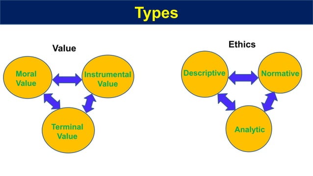 Values and Ethics in life for self improvement | PPTX | Consumer ...