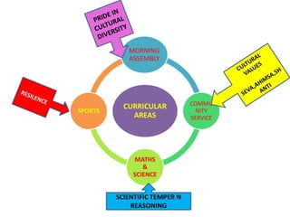 NCF 2023-VALUES & INCLUSION.ppt | Secondary Education | Education