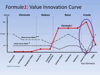 Value Innovation | PDF
