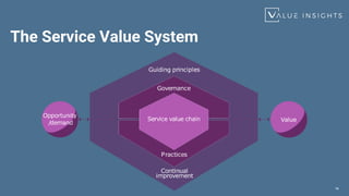Value Insights - ITIL 4 Foundation - exam preparation v1.0 (1).pdf