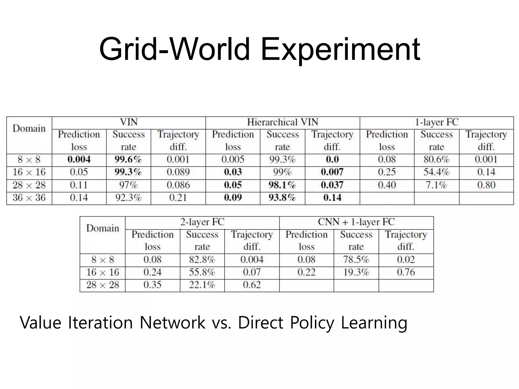 Value iteration networks | PPTX