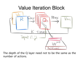 Value iteration networks | PPT