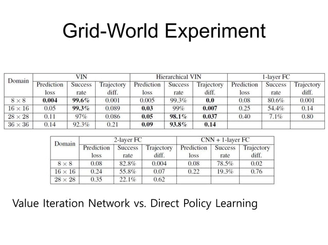 Value iteration networks | PPT