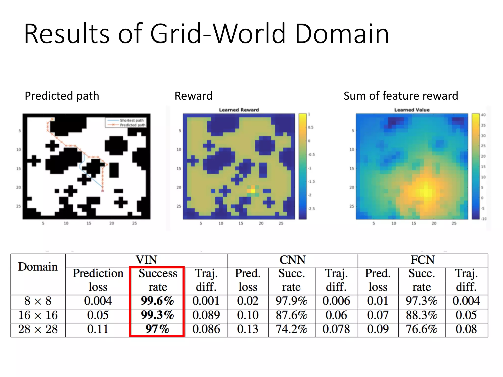 Value iteration networks | PDF
