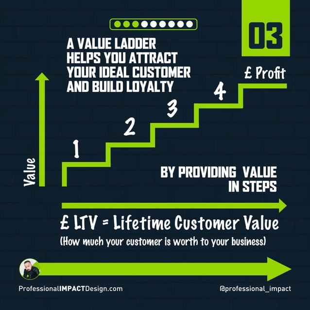 The POWER of VALUE LADDERS and SALES FUNNELS: Professional IMPACT ...