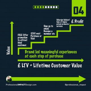 The POWER of VALUE LADDERS and SALES FUNNELS: Professional IMPACT ...