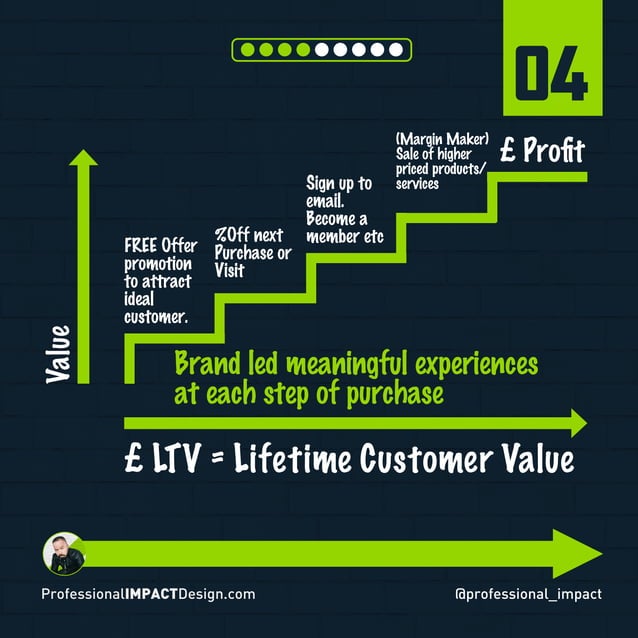The POWER of VALUE LADDERS and SALES FUNNELS: Professional IMPACT ...